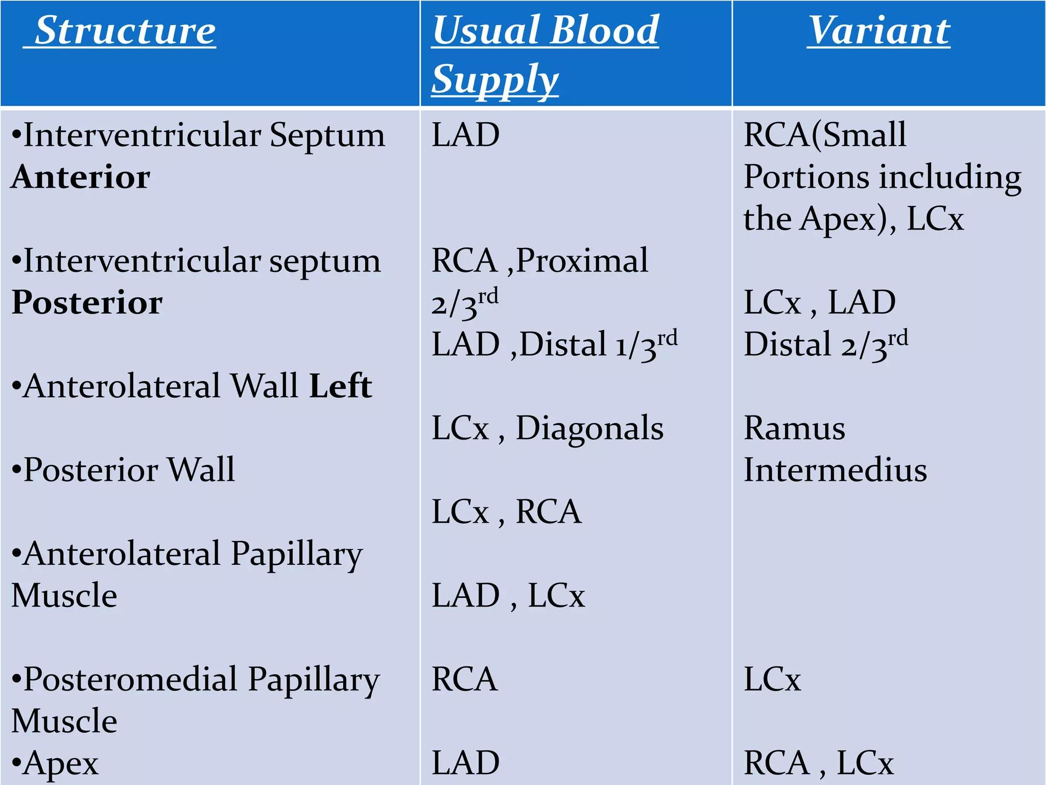 Coronary circulation 14 10-14 | PPTX