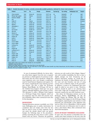 Coronary guidewire | PDF