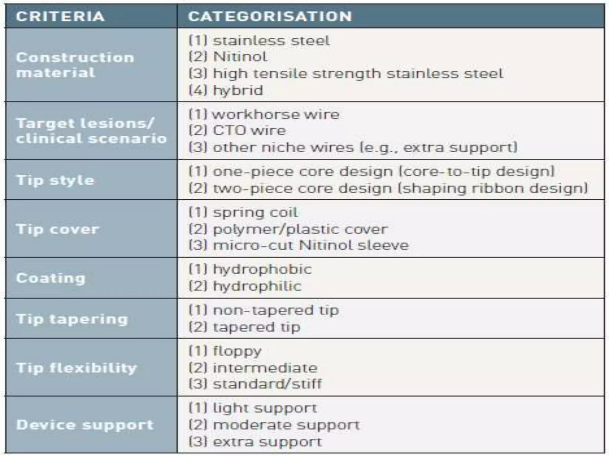 Coronary guidewires | PPTX