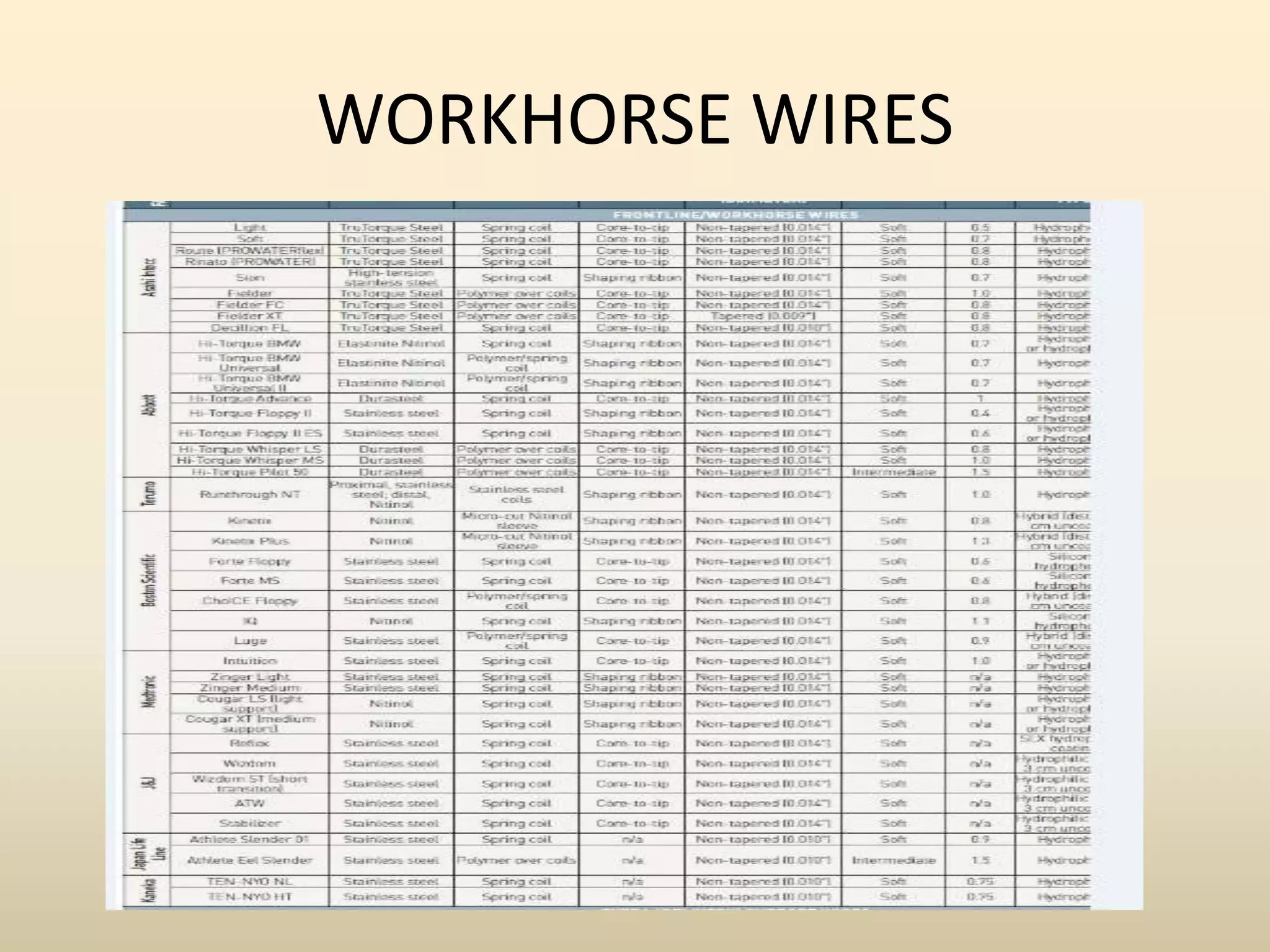 Coronary guidewires | PPTX
