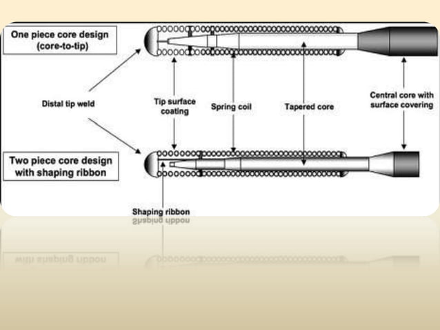 Coronary guidewires | PPTX