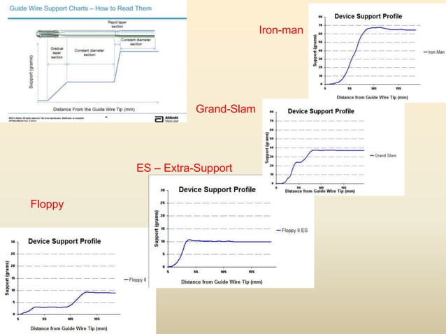 Coronary guide wires | PPTX | Heart and Cardiovascular Diseases ...