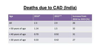 Coronary heart disease | PPT