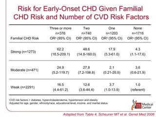 Coronary Heart Disease | PPT