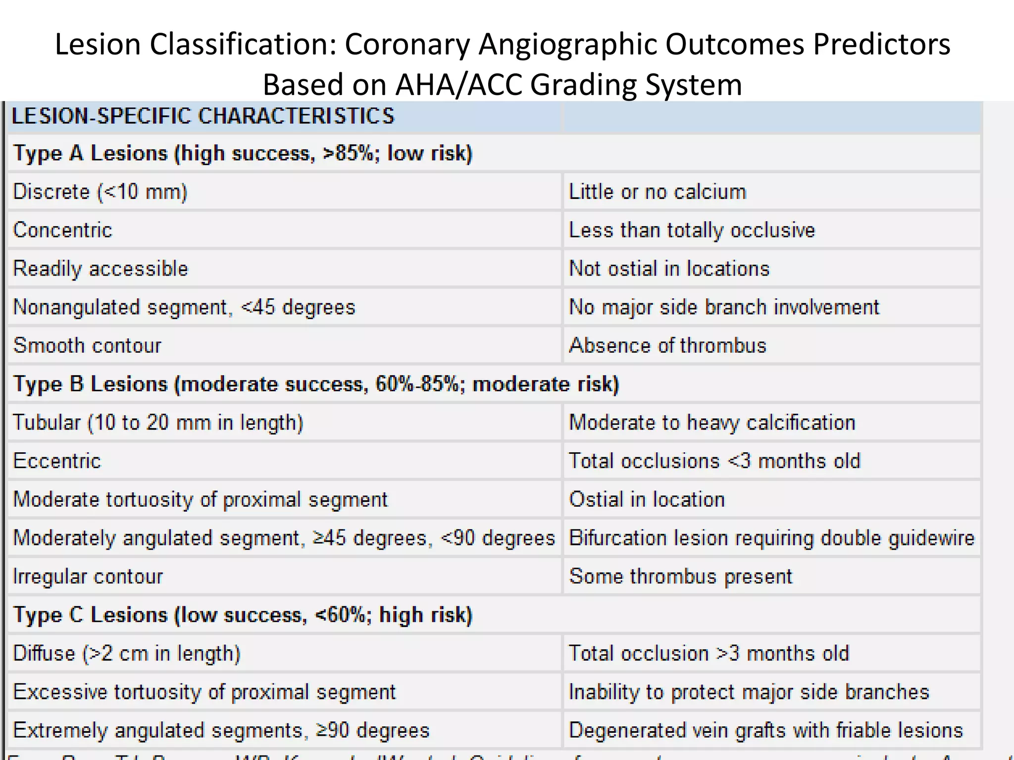 Coronary lesion assessment | PPTX