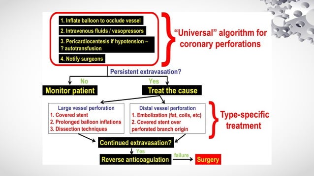 CORONARY PERFORATION - PCI COMPLICATIONS 1.pptx