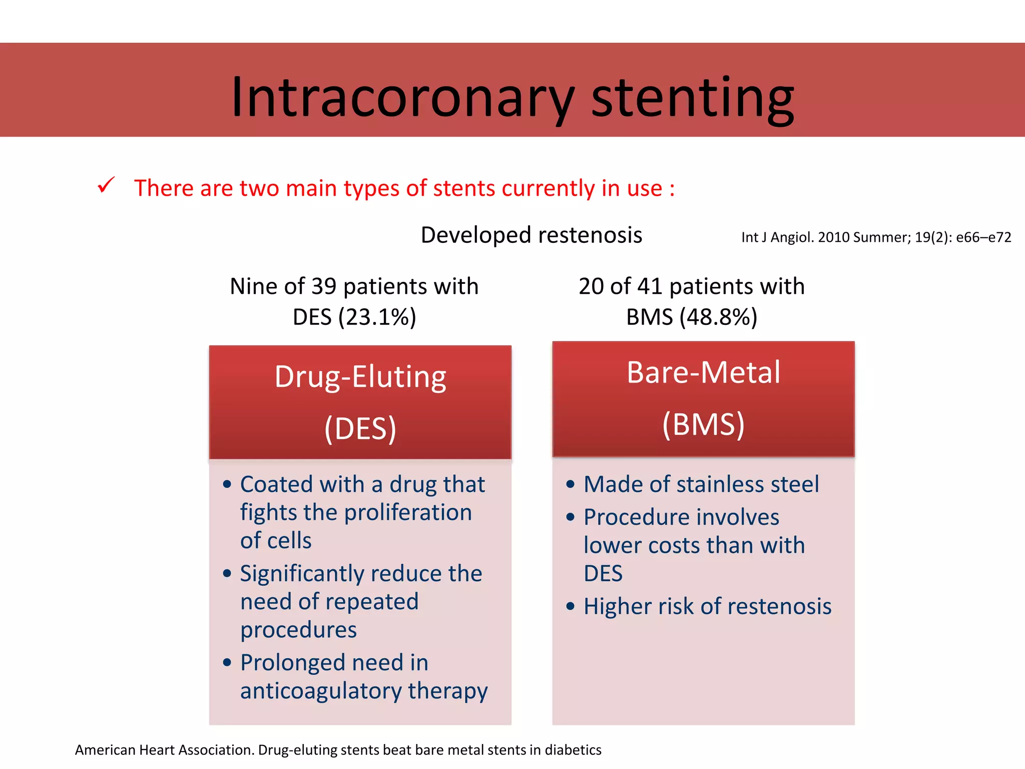 Coronary restenosis after stent implantation | PDF