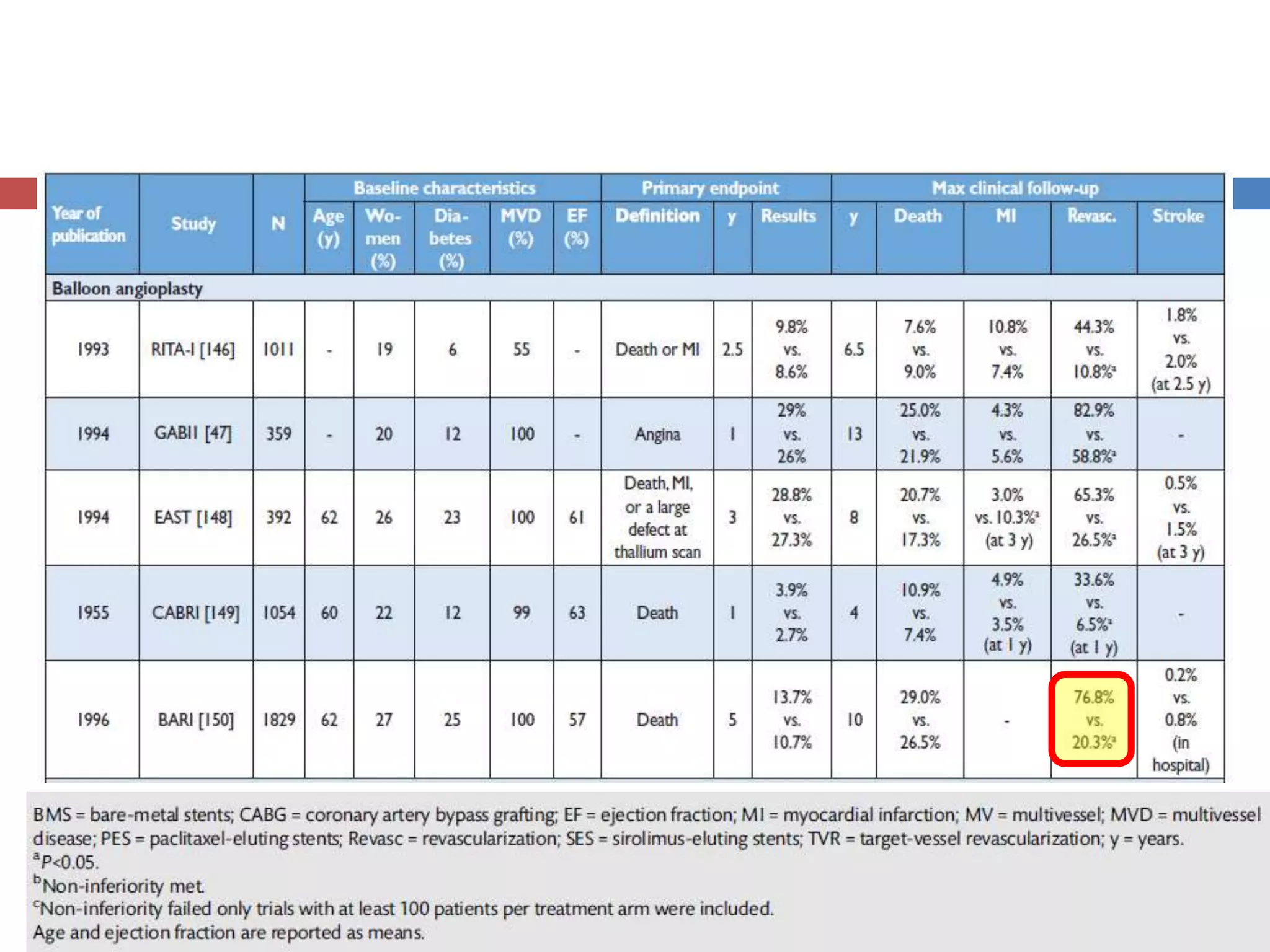Coronary revascularization in diabetes mellitus and multivessel cad | PPTX
