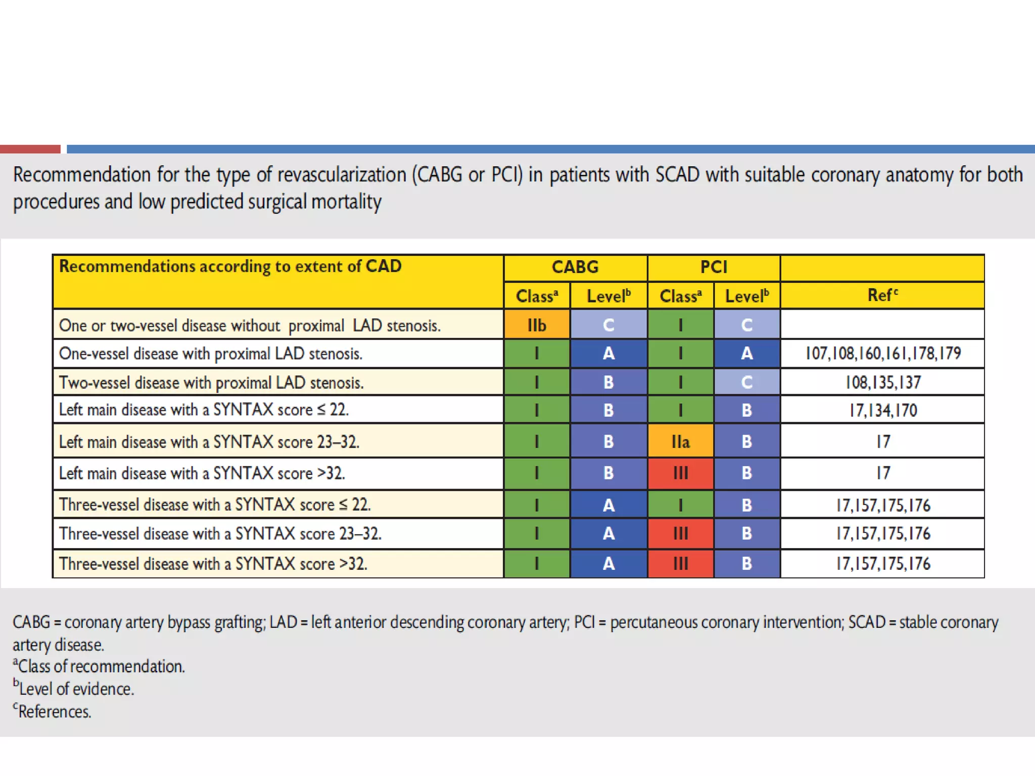 Coronary revascularization in diabetes mellitus and multivessel cad | PPTX
