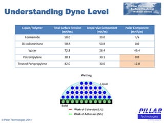 Corona Treatment &. Plasma Treatment - The Opportunties | PPT