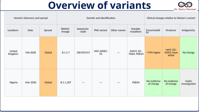 coronavirus variants slideshow.pptx onee | PPT