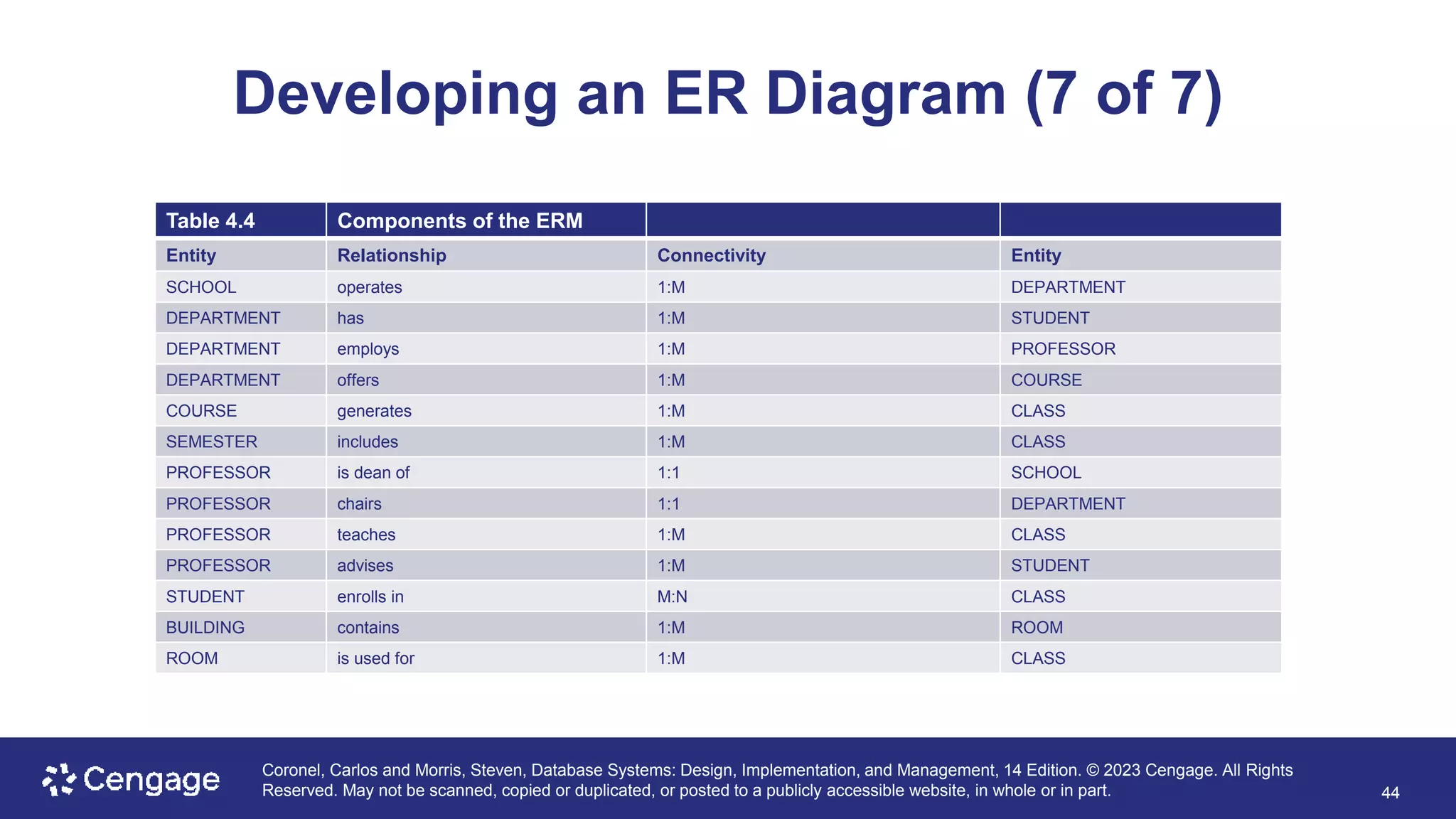 Coronel Morris_DatabaseSystems_14e_PPT_Mod04.pptx