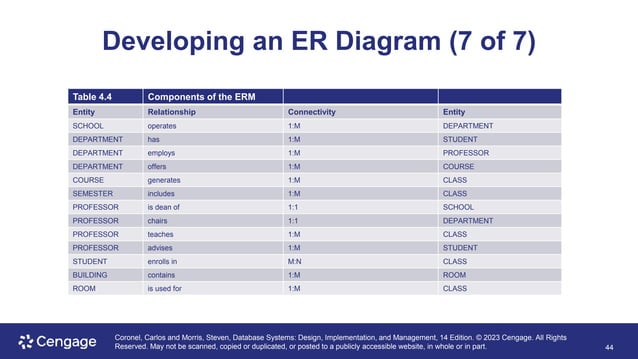 Coronel Morris_DatabaseSystems_14e_PPT_Mod04.pptx
