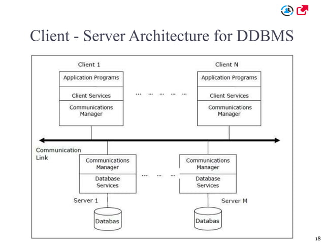 Distributed Database Management Systems Ppt