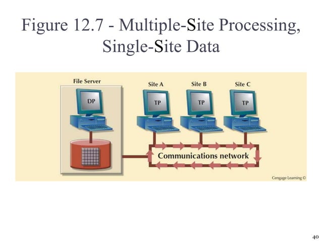 Distributed database management systems | PPT