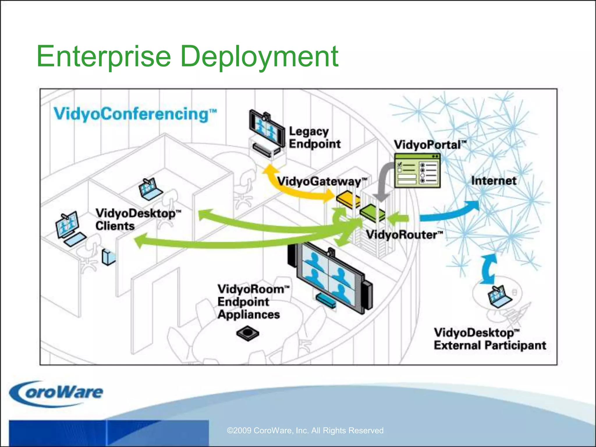 Coro Ware Telepresence 20090713 | PPT
