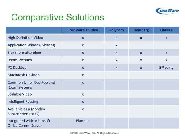 Coro Ware Telepresence 20090713 | PPT