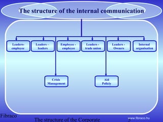 The structure of the Corporate Communication | PPT