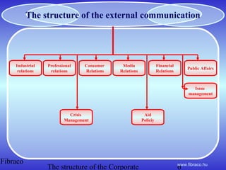 The structure of the Corporate Communication | PPT