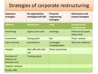Corporate restructuring strategies | PPTX