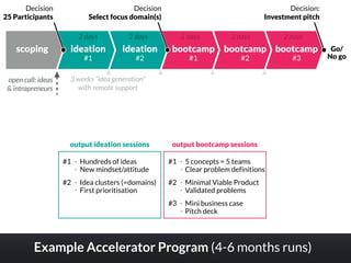 Launch your own: Corporate innovation accelerator | PPT