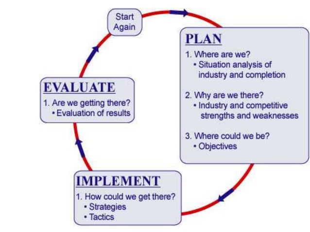 corporate and long range plans | PPTX