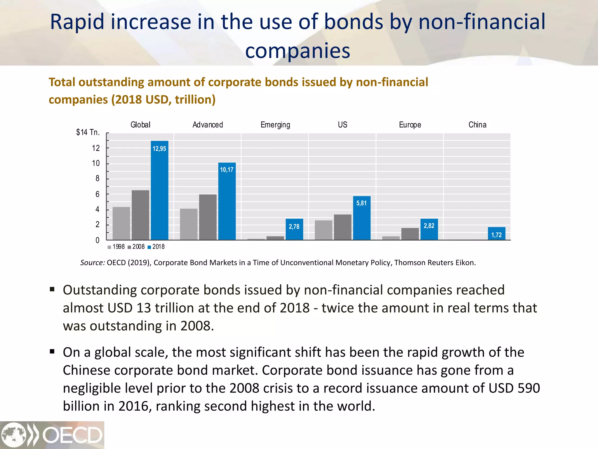 OECD: Corporate bond markets in a time of unconventional monetary policy | PPT