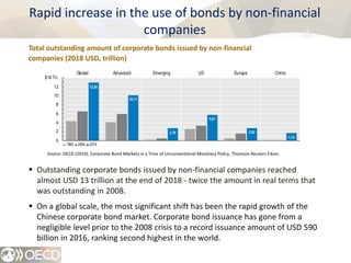OECD: Corporate bond markets in a time of unconventional monetary ...