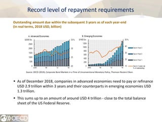OECD: Corporate bond markets in a time of unconventional monetary policy | PPT