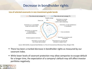 OECD: Corporate bond markets in a time of unconventional monetary ...