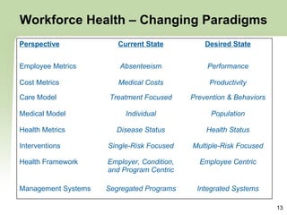 Corporate Culture Of Health | PPT