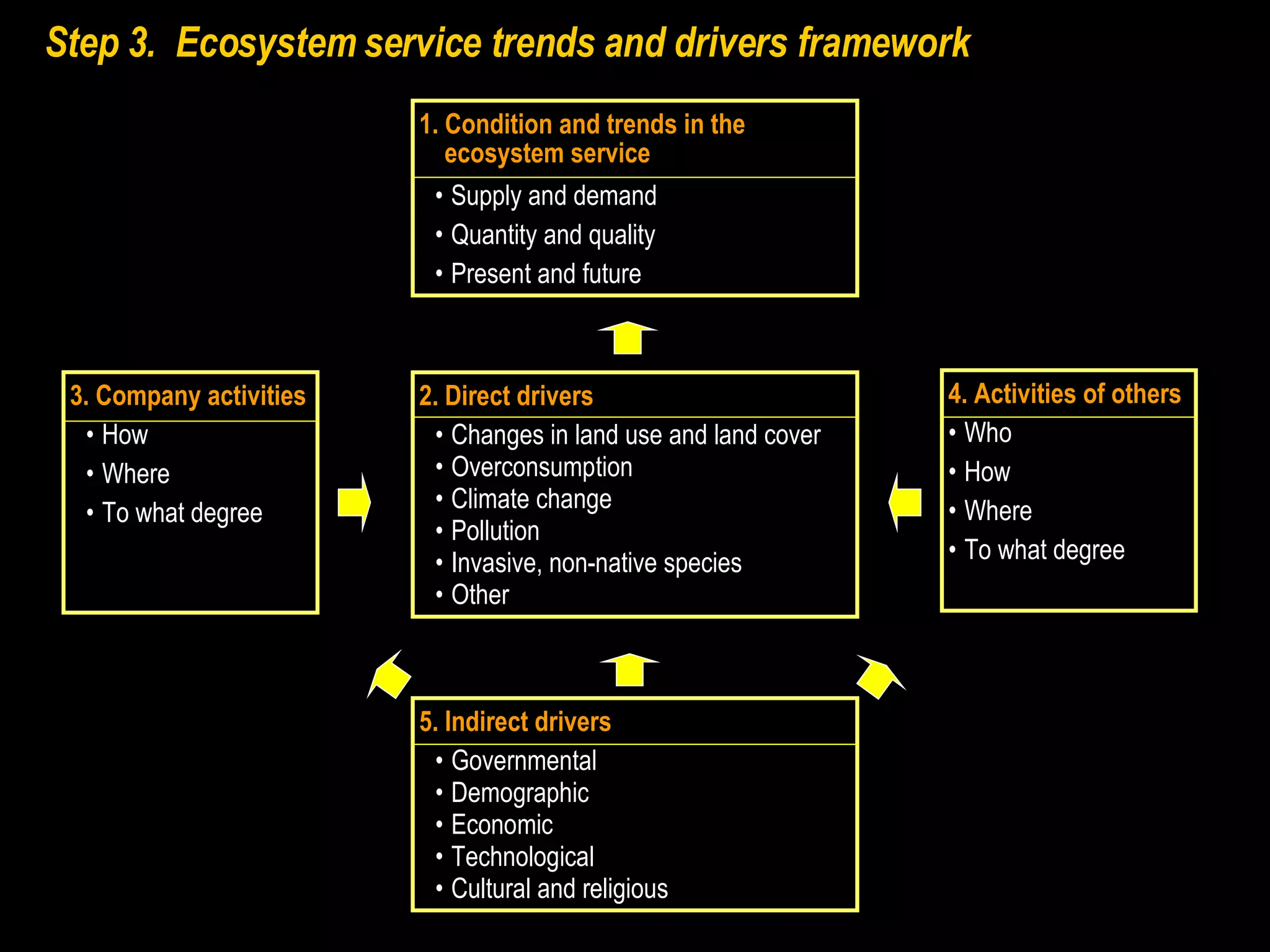 Corporate Ecosystem Services Review | PPT