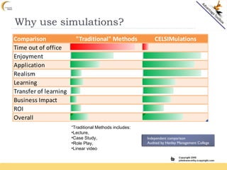 Corporate Edge Leadership And Simulations | PPT