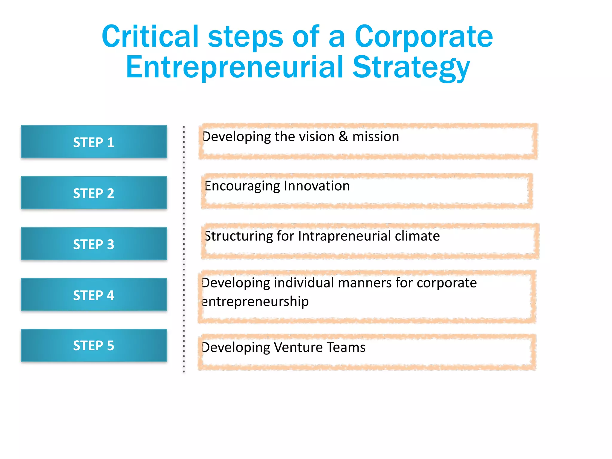 The Concept of Corporate Entrepreneurship - Intrapreneurship | PDF The Concept of Corporate Entrepreneurship - Intrapreneurship | PDF