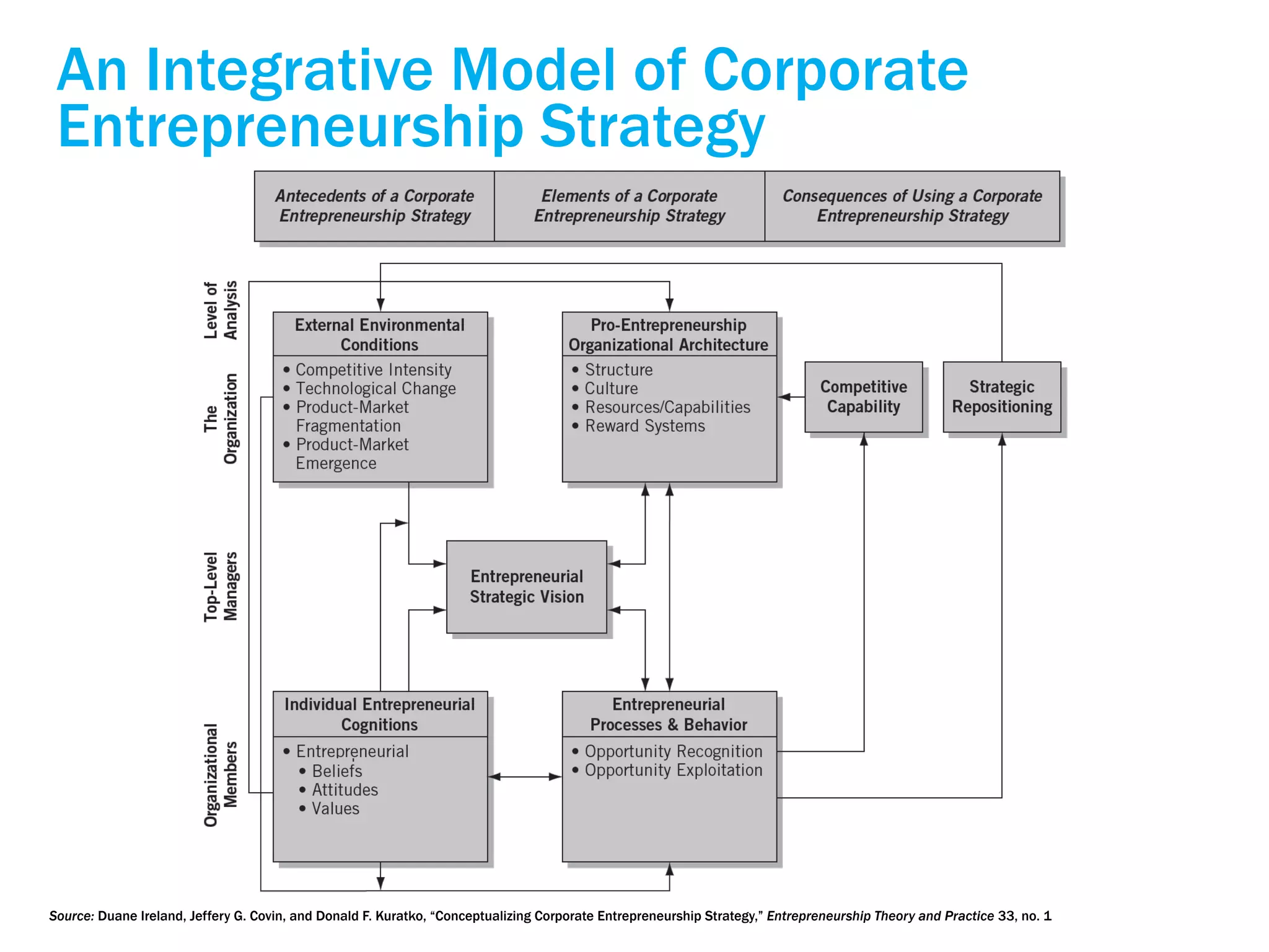 The Concept of Corporate Entrepreneurship - Intrapreneurship | PDF