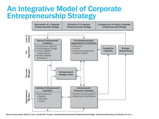 The Concept of Corporate Entrepreneurship - Intrapreneurship | PDF