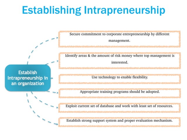 The Concept of Corporate Entrepreneurship - Intrapreneurship | PDF The Concept of Corporate Entrepreneurship - Intrapreneurship | PDF