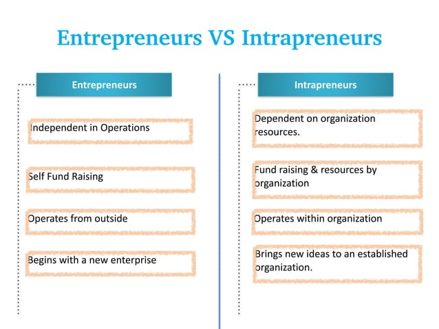 The Concept of Corporate Entrepreneurship - Intrapreneurship | PDF