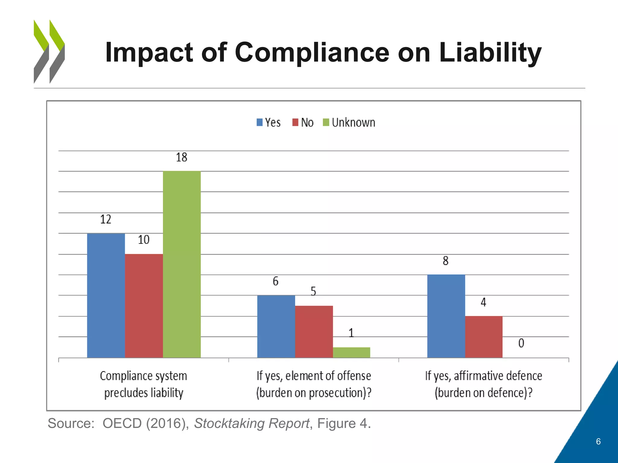 Corporate liability for corruption and economic crimes | PPT