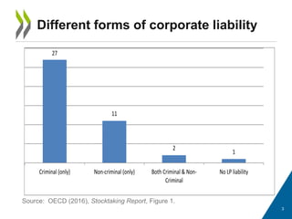 Corporate liability for corruption and economic crimes | PPT