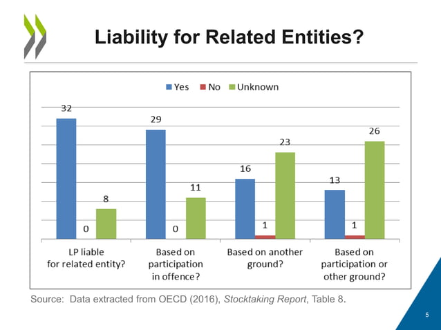Corporate liability for corruption and economic crimes | PPT