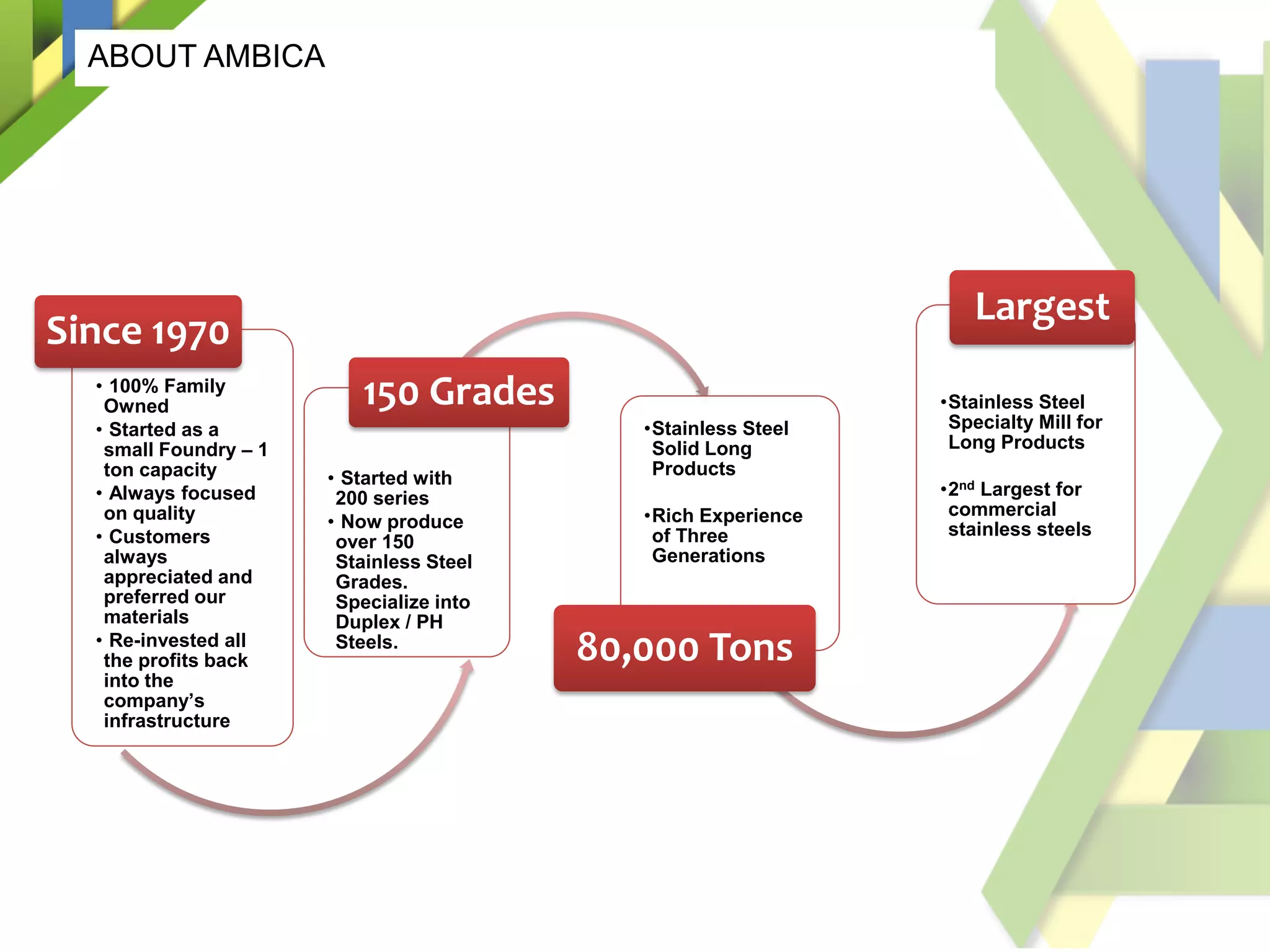 Ambica Steels Limited Corporate Presentation | PDF