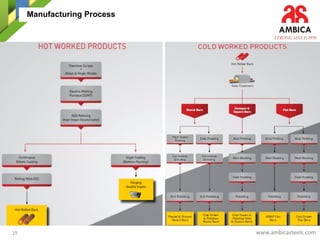 Ambica Steels Limited Corporate Presentation | PDF