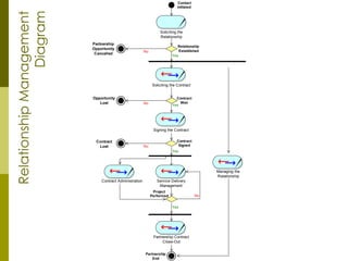 Corporate project management model | PPT