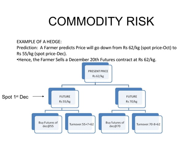 Corporate Risk Mngmnt-commodity Hedging | PPT