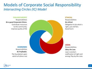Corporate Social Responsibility CSR PowerPoint Templates | PPSX
