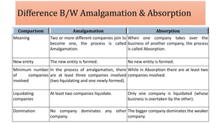 Amalgamation, absorption and purchase consideration | PPTX