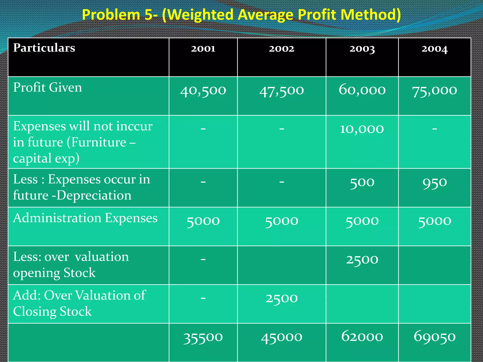 Corporate Accounting - Valuation of Goodwill.pptx