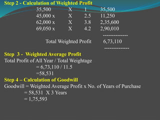 Corporate Accounting - Valuation of Goodwill.pptx