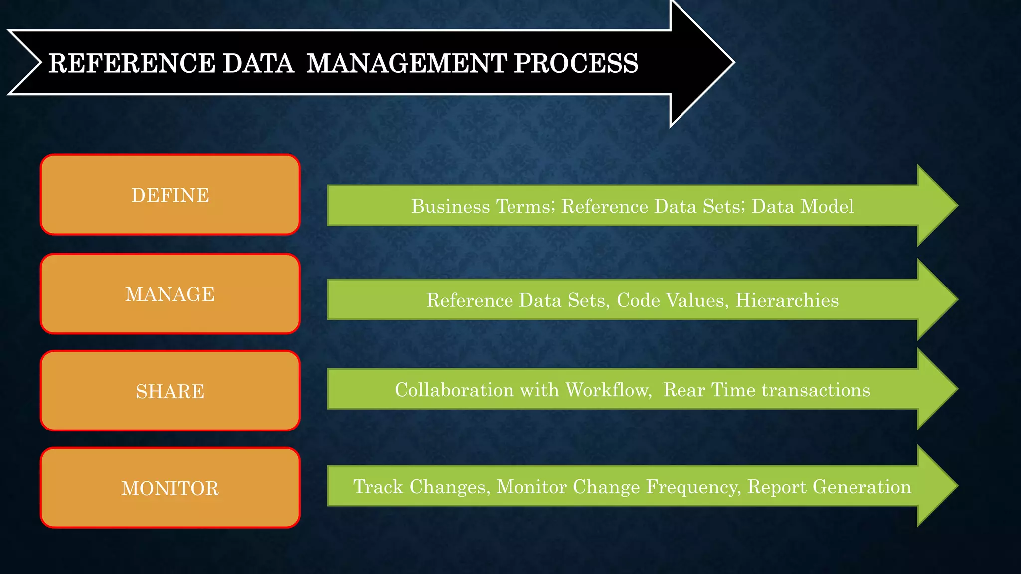 Corporate action and Reference Data Management Intro | PPTX